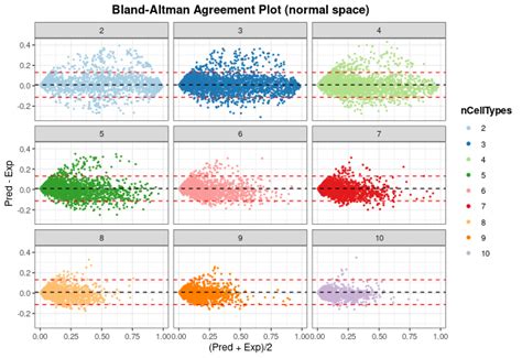 Performance Of A Real Model Deconvolution Of Colorectal Cancer Samples