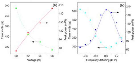 A Time Width Fwhm And Peak Power As A Function Of The Applied Download Scientific Diagram