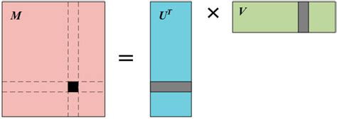 The Recommendation Algorithm Based On Improved Conditional Variational