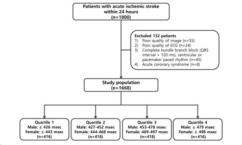 Flowchart Of The Patient Selection Process And Classification By Download Scientific Diagram