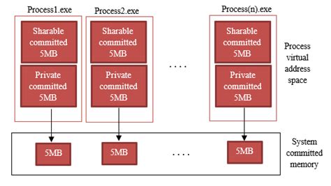 Only Private Bytes Memory Charge Against System Committed Memory Download Scientific Diagram