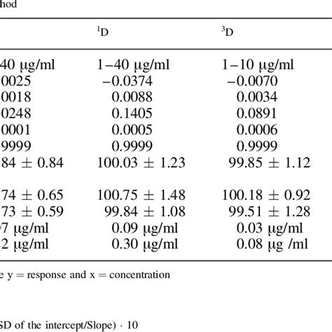 Regression Equation Parameters And Validation Of The Proposed Download Scientific Diagram