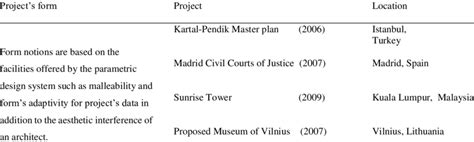 Examples Of Parametric Pattern Download Table