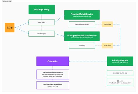 Spring Security Form Login And Oauth2 Login 1