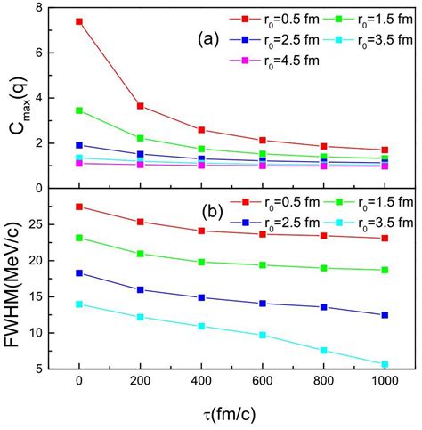 Effect Of Source Size And Emission Time On The P P Momentum Correlation Function In The Two