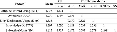 Correlation Matrix And Collinearity Statistics Vif Download Scientific Diagram