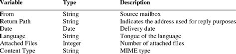 Representation Of Header Features Stored In The Instance Descriptor Of