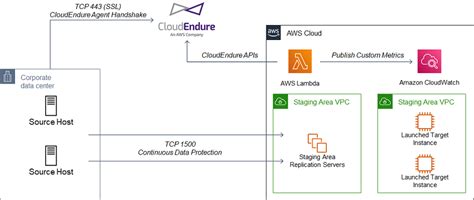 enhanced disaster recovery monitoring with cloudendure and amazon cloudwatch aws storage blog