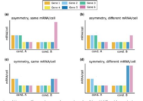 Figure 3 From Selecting Betweensample RNASeq Normalization Methods From The Perspective Of