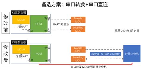 玩转创想三维k1系列主板之二：编译 mcu 固件，恢复裁剪组件 df创客社区