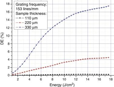 Graph Of The Diffraction Efficiency DE Vs Exposure Energy The Download Scientific Diagram