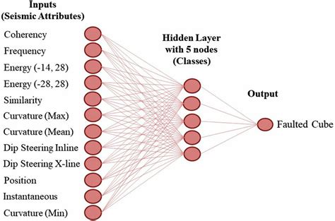 The Schematic Of The UVQ Comprises 12 Input Attributes Five Classes As