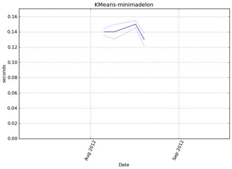 Benchmarks For Cluster — Vbench Performance Benchmarks For Scikit Learn