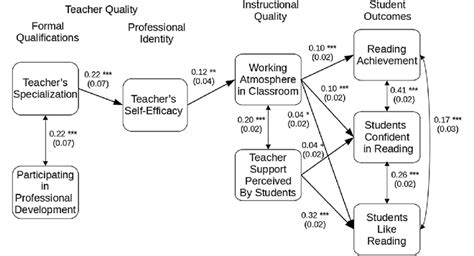 Path Analysis Model For Norway Download Scientific Diagram