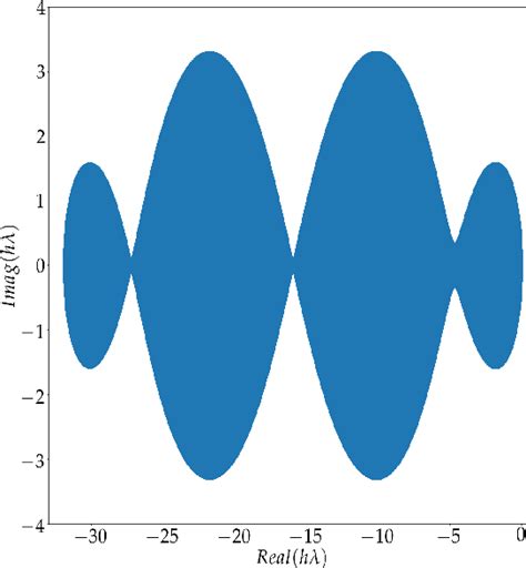 figure 3 from learning runge kutta integration schemes for ode
