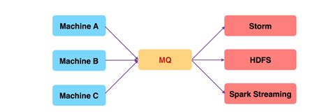 Apache Kafka 技术内幕MQ 的价值 ningg top