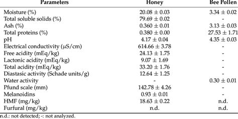 Physicochemical Parameters Of Honey And Bee Pollen Download