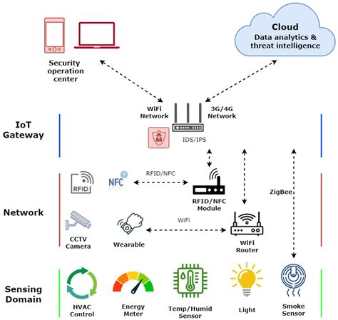 A Novel Feature-Selection Algorithm in IoT Networks for Intrusion Detection