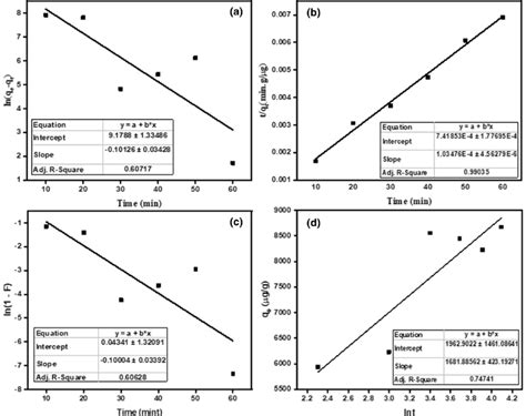 Kinetic Models A Pseudo First Order Plot B Pseudo Second Order Plot C Download Scientific
