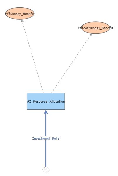 Ai Investment Efficiency Tradeoff Model Insight Maker