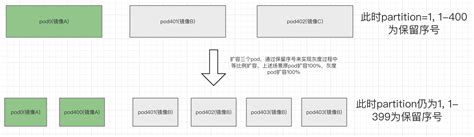 How To Do Equal Scale Expansion In Grayscale Process · Issue 1133 · Openkruise Kruise · Github