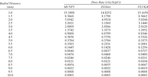 Monte Carlo Calculated Radial Dose Rate Of 90 Y Glass Seed Download