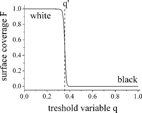 Surface Fractional Coverage F Q Of The White Regions Of Level Contours Download Scientific