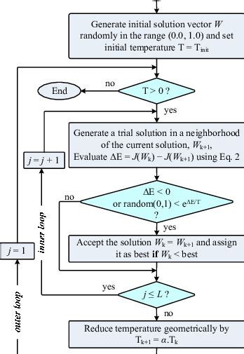 the detailed flowchart of optimization of weight parameters using gasa