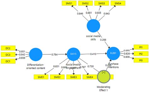 Measurement Model With Outer Loadings Download Scientific Diagram