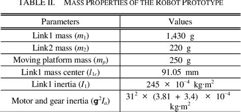 table ii from design of a novel 4 dof high speed parallel robot