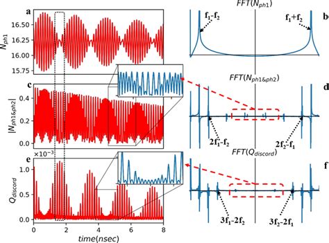A And B First Lc Oscillator Average Photon Number And Its Fft C And D Download Scientific