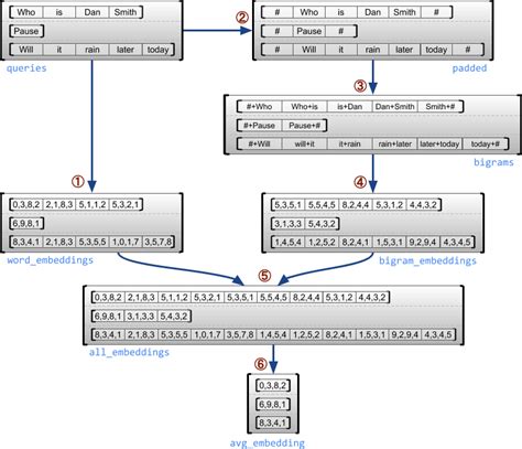 Introducing Ragged Tensors The TensorFlow Blog