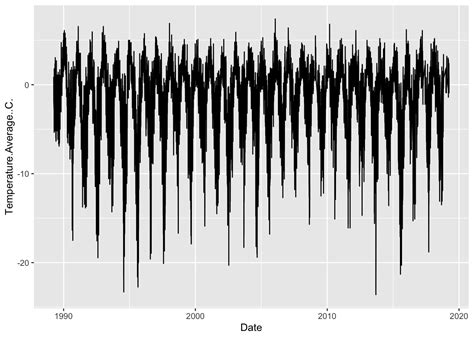 Visualization Tidyverse Data Wrangling Visualization