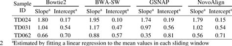 Summary Statistics For The Gc Bias Present In Assembled Reads 1