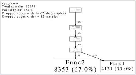 使用 gperftools 进行 c 代码性能分析 知乎