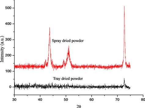 X Ray Diffraction Of Tray Dried M Koenigii Leaf Powder And Spray Dried