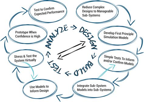 About Us Fprin First Principles Engineering Design And Development