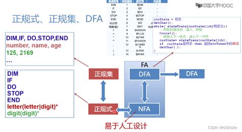 编译原理62、63：nfa与正规式、lex构造正规集r012nfa Csdn博客
