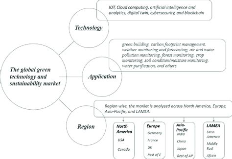 2 Segmentation Of Global Green And Technology Market Download 2 Segmentation Of Global Green And Technology Market Download