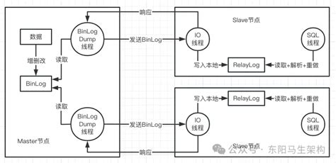 Mysql 主从同步的问题应该如何处理？ 知乎