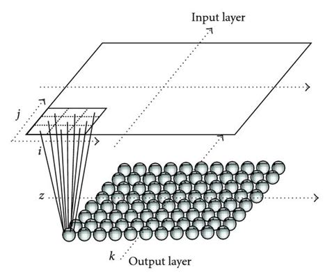 The Proposed Model Showing The Connections Between The Input Layer And Download Scientific