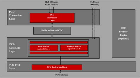 Pcie Gen 6 Silicon Ips Xtremesilica