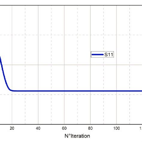 Convergence Versus Iterations Number At 2 35 Ghz Download Scientific