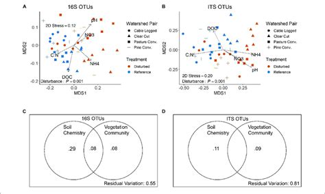 Nmds Ordinations Of 16s A And Its B Community Structure At The