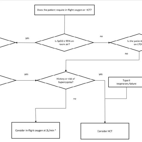 Pre Flight Evaluation Of Individuals With Chronic Airflow Obstruction