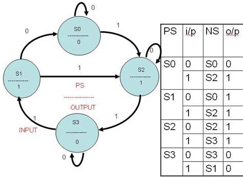 alex ufo 聰明人求知心切 P Moore Machine Binary encoded 完成 圖 state diagram 適用於DE
