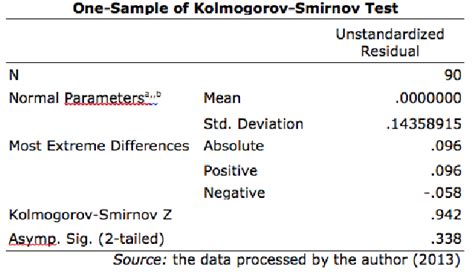 The Result Of Kolmogorovsmirnov Test Download Scientific Diagram