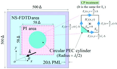 The Computational Domain For The Rcs Analysis Of The Infinite Circular