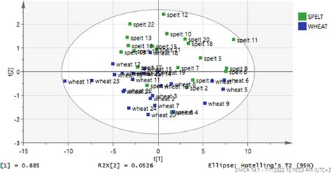 PCA Scores Plot Explaining The Variance In The First Two Components Download Scientific Diagram