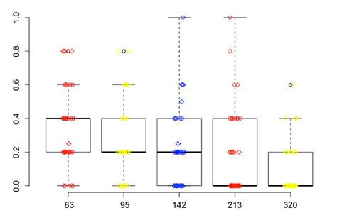 Identifying Outliers Using The Getoutliers Function Repeated
